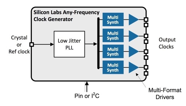 Clock Tree And Timing Circuit Solutions | Mouser