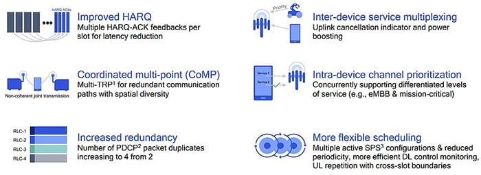 What's 3GPP 5G Release 16 All About? | Mouser