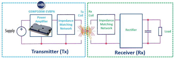 Accelerating Wireless Charging Through Free Space | Mouser