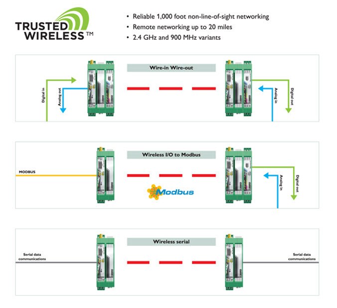 Radioline Wireless I/O Communication Modules - Phoenix Contact | Mouser ...