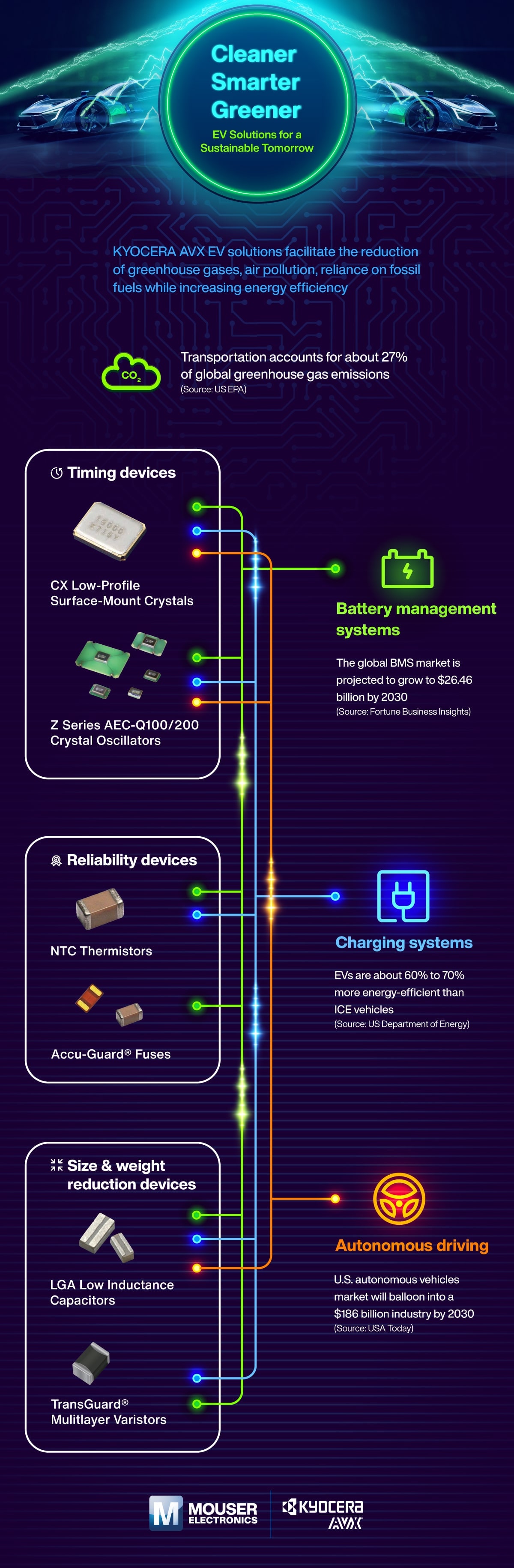 Cleaner, Smarter, Greener, EV Solutions for a Sustainable Tomorrow