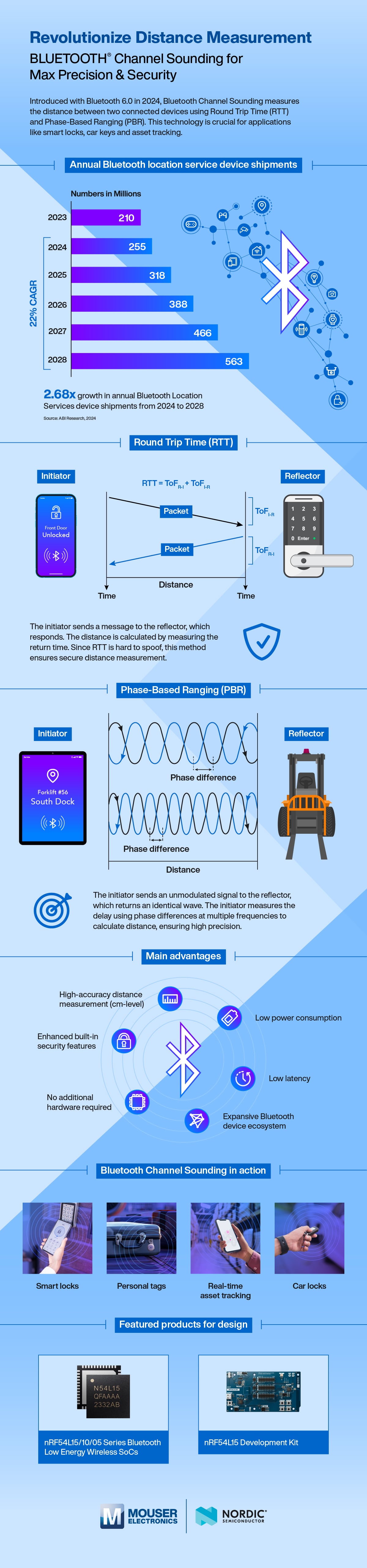Nordic Bluetooth Channel Sounding Infographic - Mouser