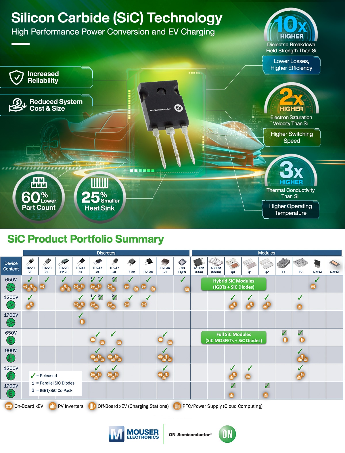 ON Semiconductor Silicon Carbide (SiC) Technology | Mouser